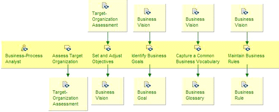 Taller T100 - Taller de modelamiento de procesos usando Eclipse Process Framework